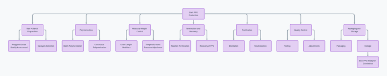 Polypropylene Glycol - Versatile Polymer for Industrial Use